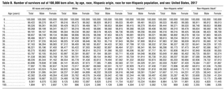 Life Expectancy Tables By Age (2026) | SSA & IRS Data