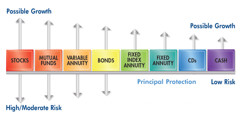 Fixed Index Annuity Rates 2026 | My Annuity Store