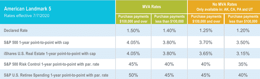 Great American Annuity Rates Increasing 8/7 | My Annuity Store, Inc.