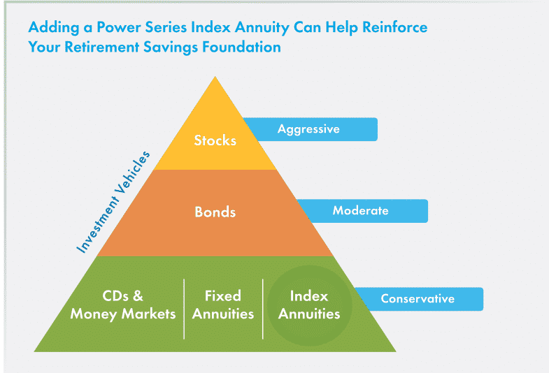 Unbiased AIG Power 7 Protector Annuity Review