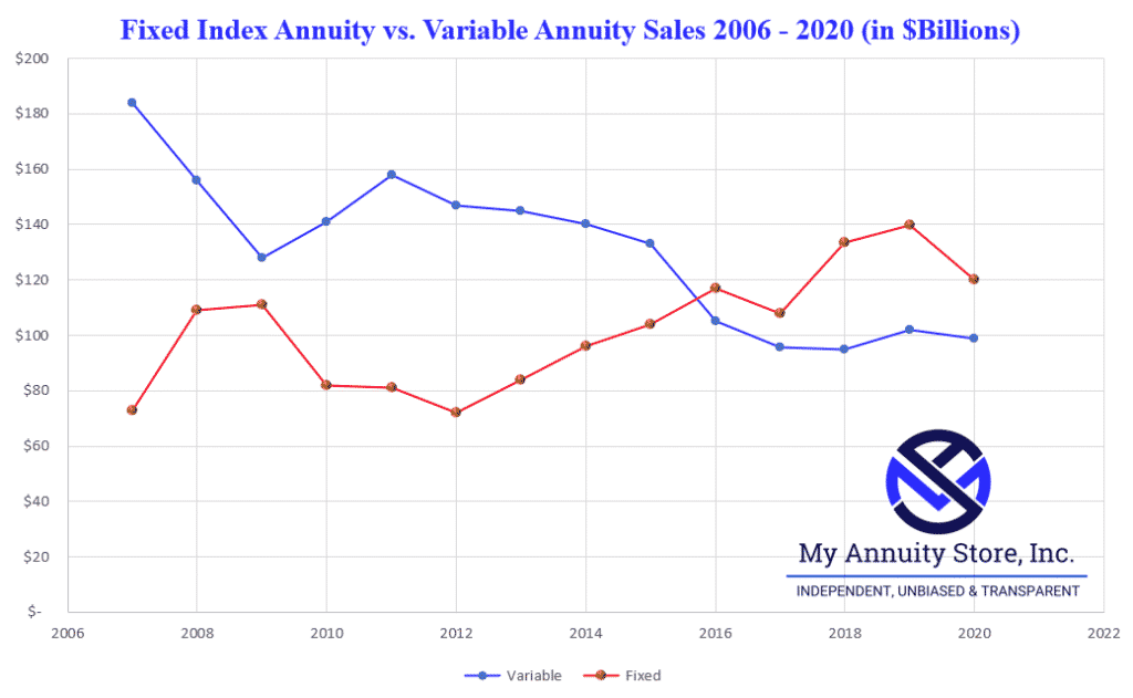 Fixed Index Annuity Pros And Cons | Good, Bad & The Ugly