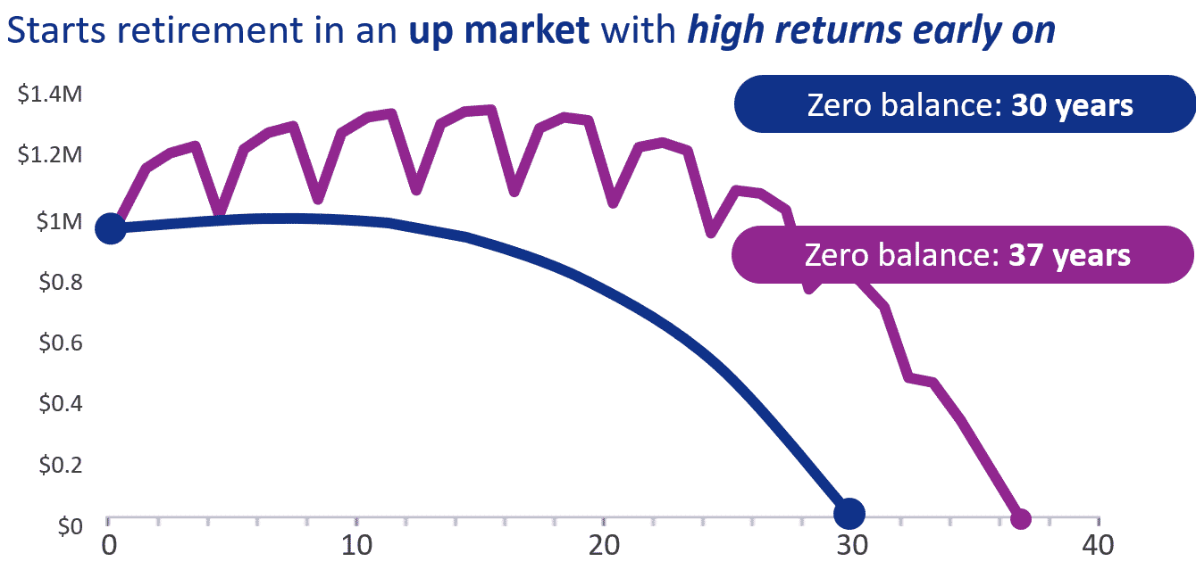 Hot To Protect Your Portfolio From Sequence Of Returns Risk