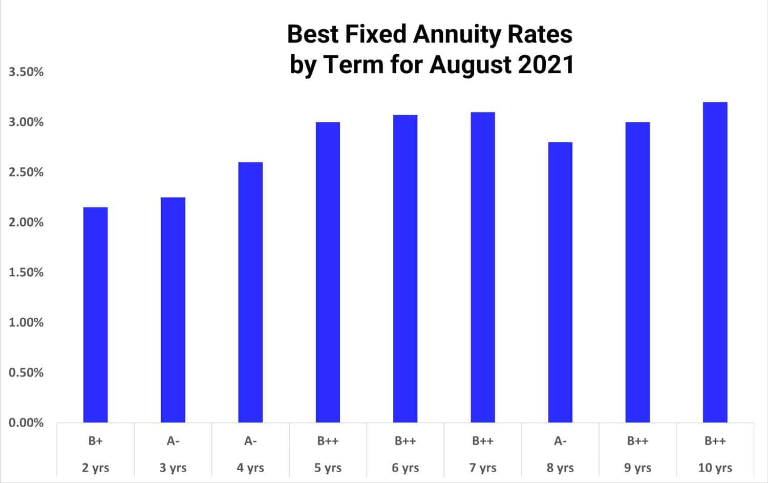 Fixed Annuity Rates By Term August 2021 Bar Chart