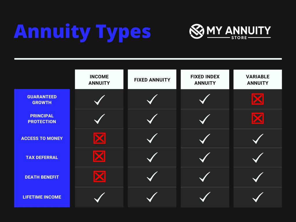 Types Of Annuities Comparison Chart