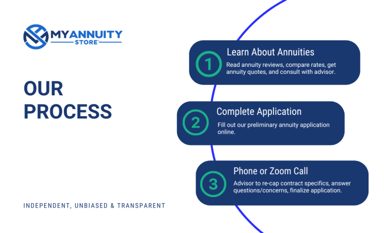 My Annuity Store, Inc. | #1 Multi-Carrier Annuity Platform